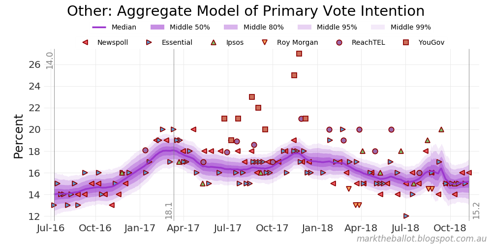 Mark the Ballot: Updated primary vote share model