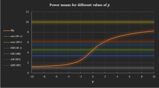 Power Means (AM-GM Part 3)