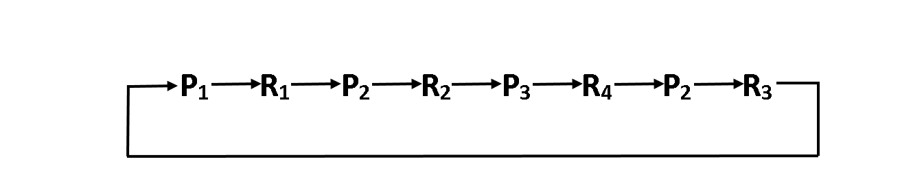 What is Deadlock in OS | Detection and Recovery from Deadlock