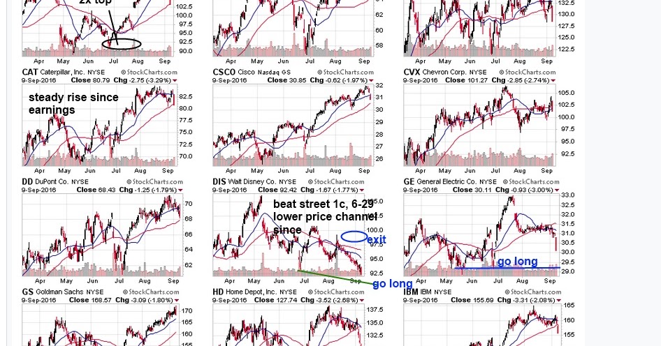 WHAT TO TRADE NEXT: Dow 30 quick look