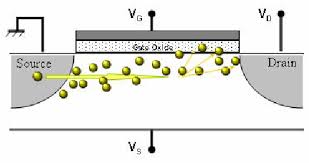 VLSI: Short Channel Effects