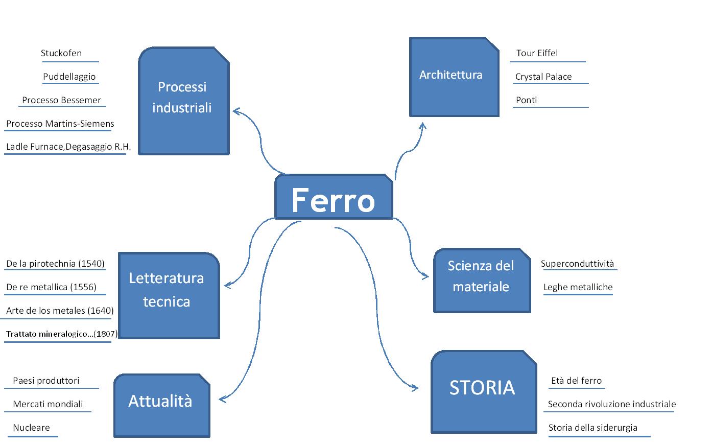 Il Ferro: Mappa concettuale