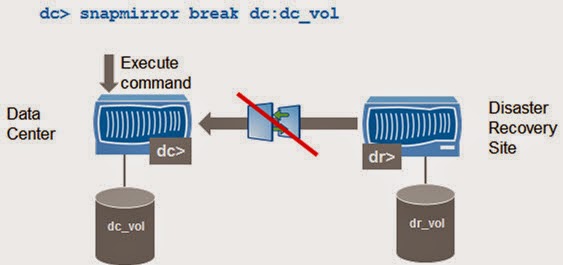 SAN and NAS Concepts: How to resume normal operations after Disaster