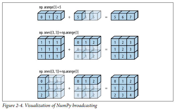 程式扎記: [ Py DS ] Ch2 - Introduction to NumPy (Part2)