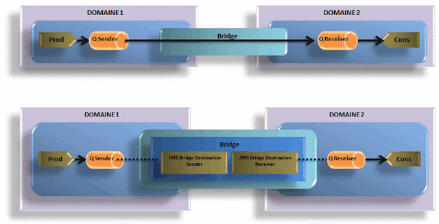 Jean FRANCOIS blog [Weblogic / Java EE / SOA]: JMS - BRIDGE