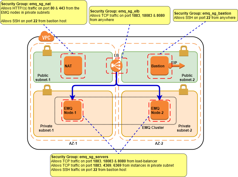 Automating EMQ Cluster Provisioning On AWS