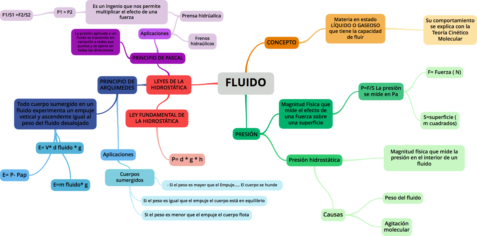 fisica 2: Mapa conceptual de los Fluidos fisica 2: Mapa conceptual de los Fluidos