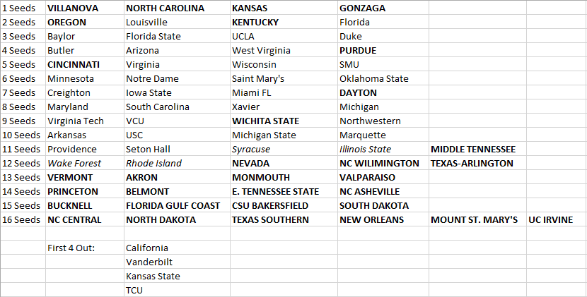 RFS Bracket Science: 2017