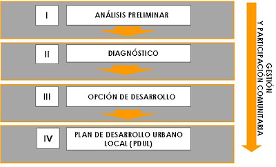 PDUL CHACAO: Qué es un PDUL