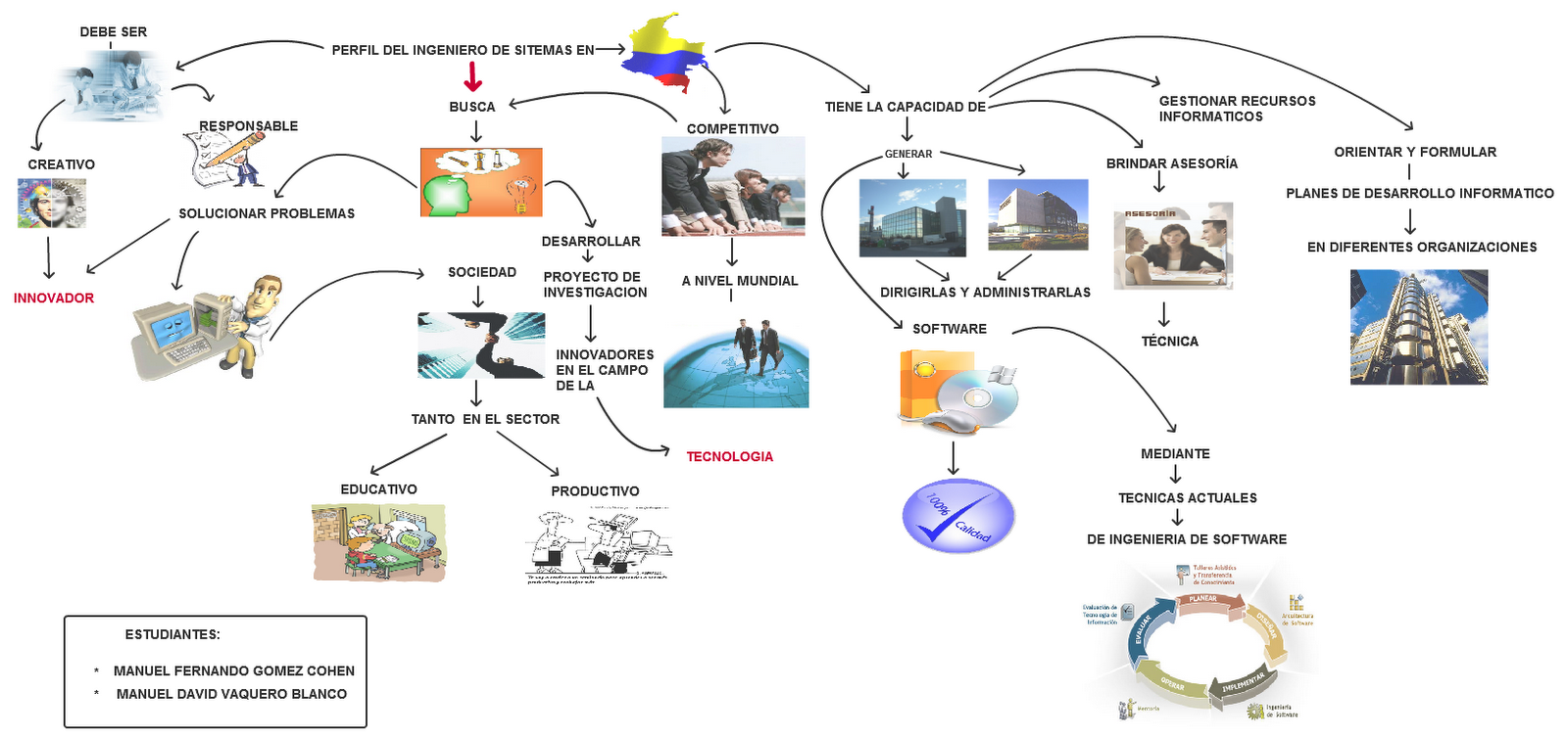 Perfil Del Ingeniero De Sistemas: Mapa Mental