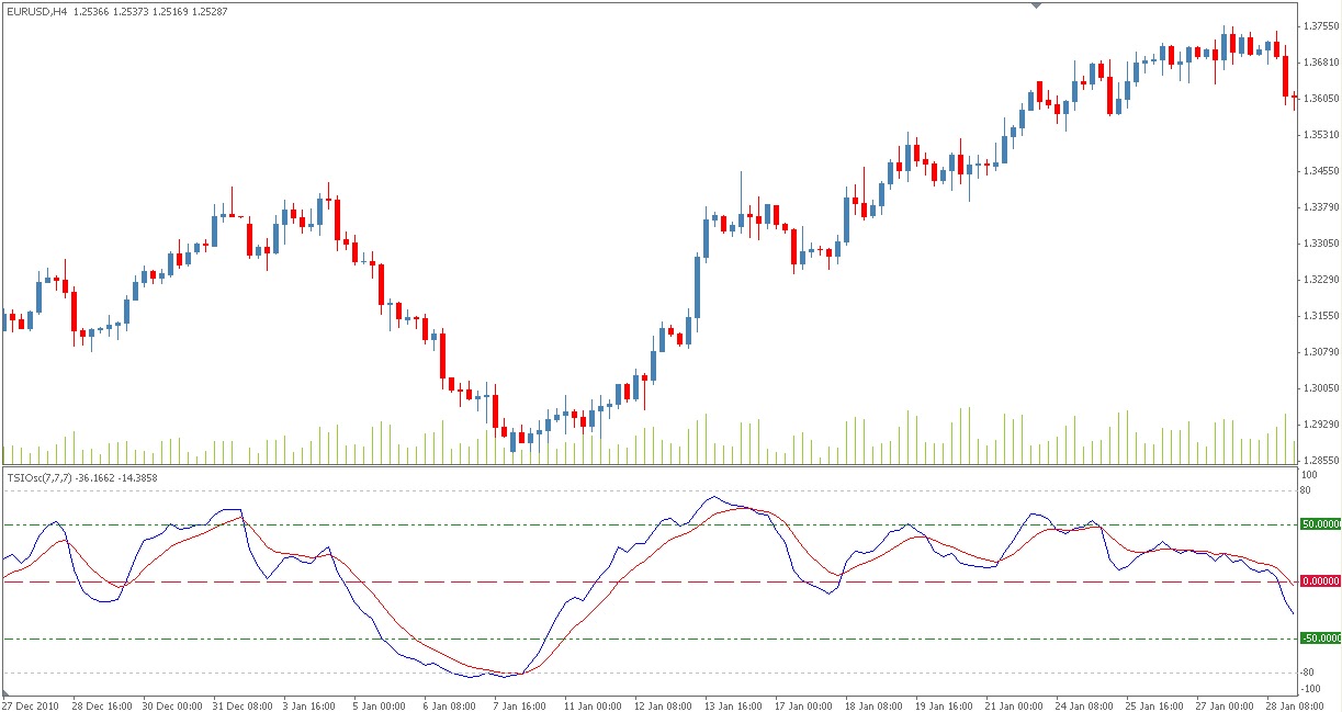 +Forex: True Strength Index Oscillator - TSI Oscillator (TSIOsc)