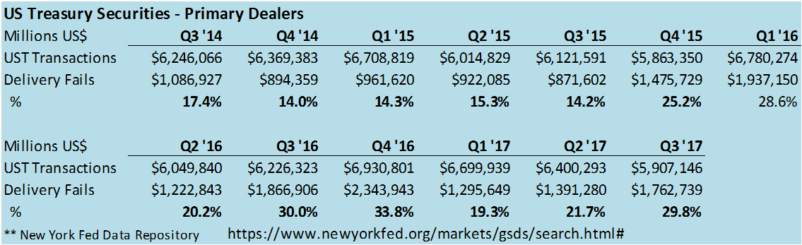 Deep Throat: $128.9 Billion of Failed Treasury Transactions last week ...