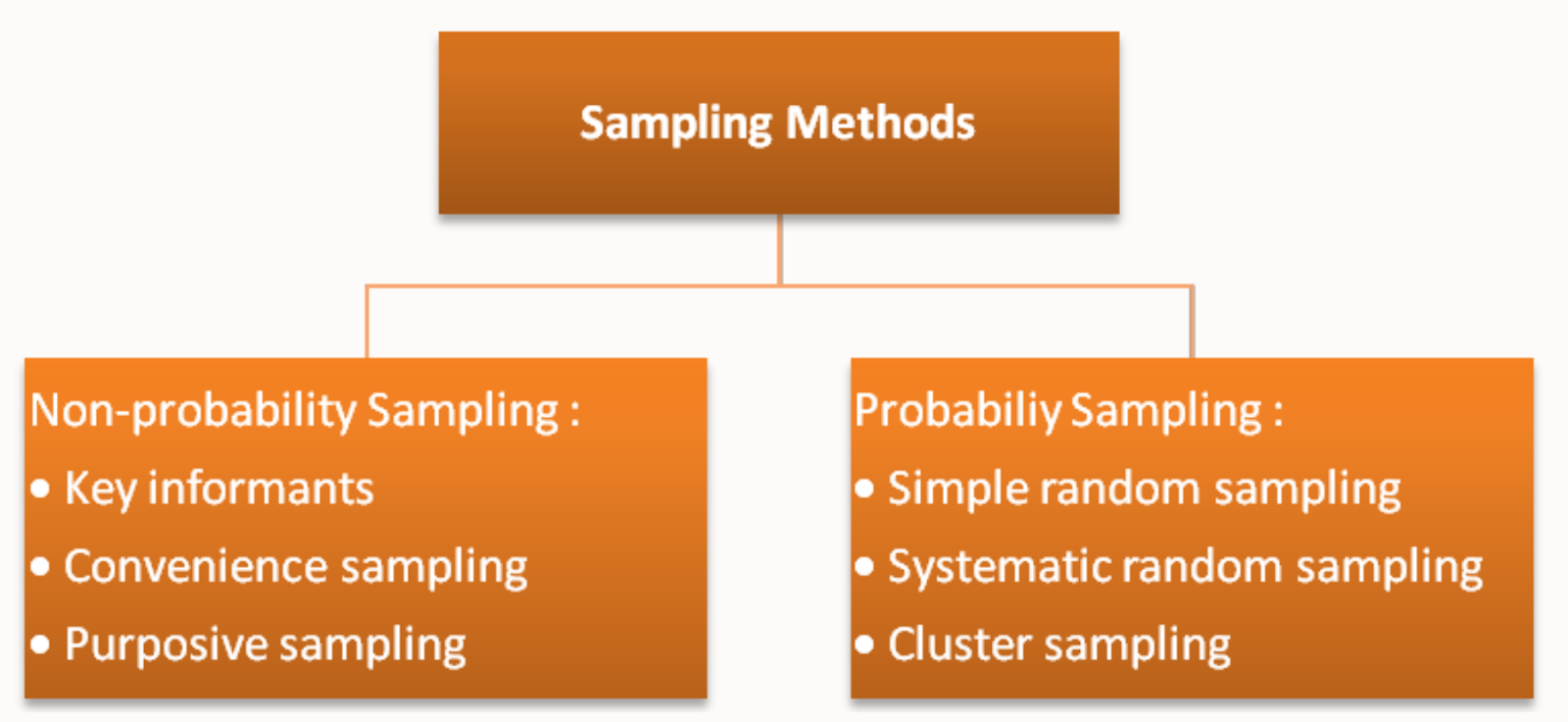 Vital few, trivial many: General Types of Sampling