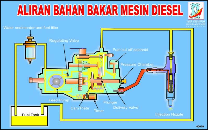 Bahan Bakar Solar dan Pembakaran Motor Diesel - OTOMEDIA