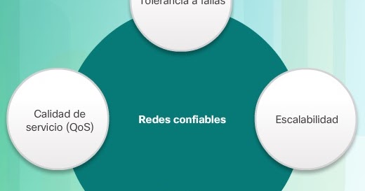 Red confiable - CCNA V6.0