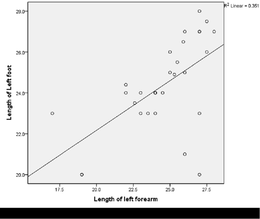 Forearm equals Foot
