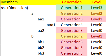 Levels and Generations in Essbase - Hyperion | Shubu