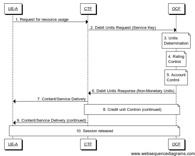 Online Charging System (OCS) - introduction to Gy interface | LTE AND ...