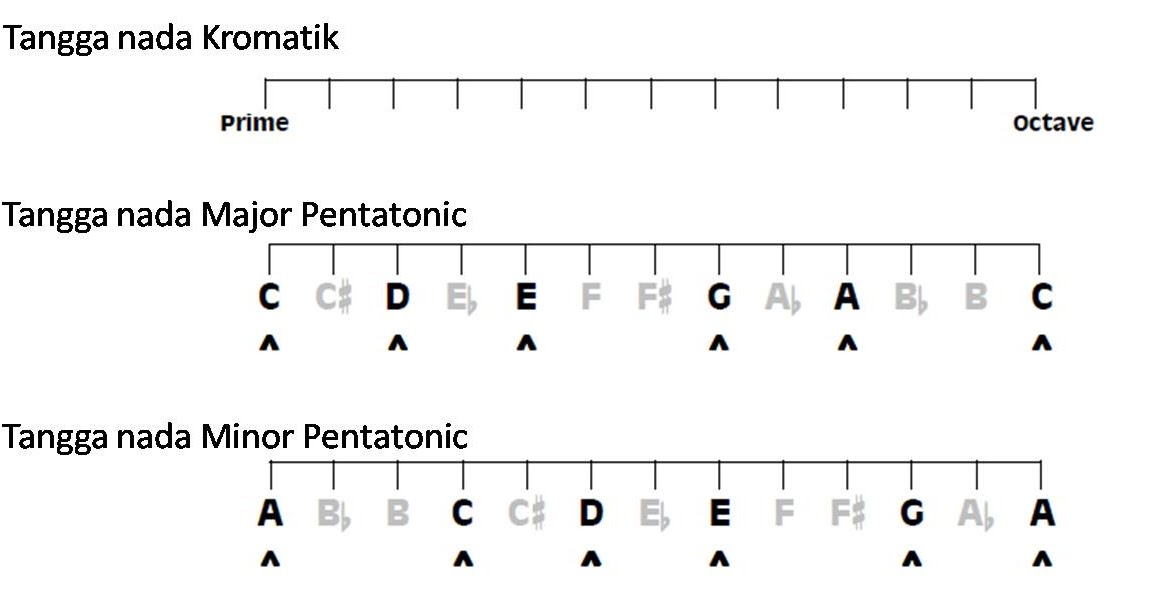 Passion for Electric Guitar: Tangga Nada