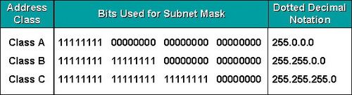 Mengenal IP Address, Subnet Mask, Default Gateway dan DNS - Ilmu jaringan dan Komputer