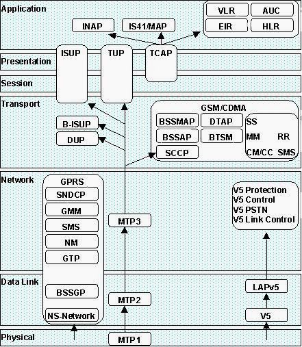 STZ: SS7 Layers / Architecture