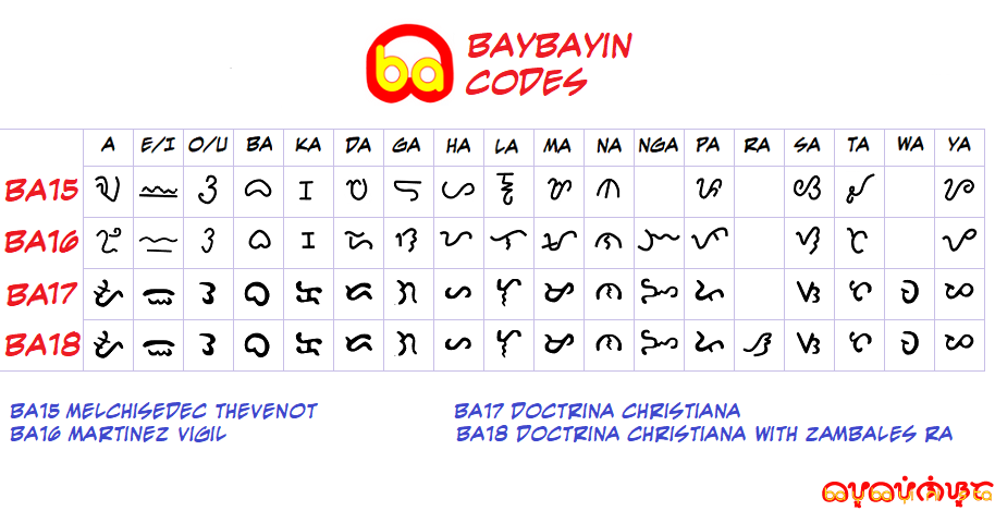 Baybayin Codes