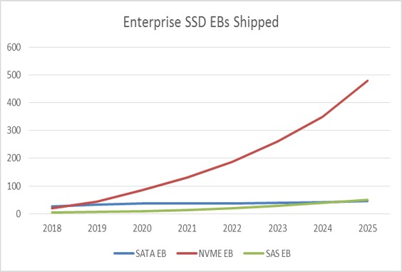 SSD News: NVMe SSD Capacity Growth through 2025