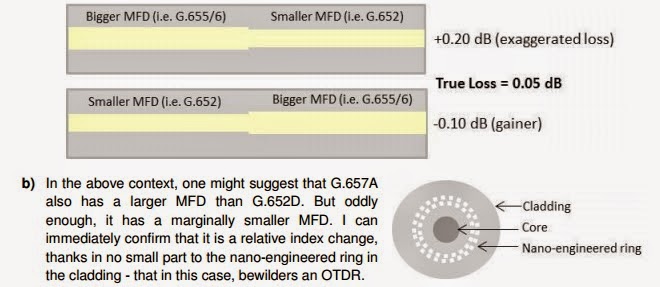 OPTICAL FIBER NETWORK: Fusion splicing single-mode G.655, G.656 or G ...
