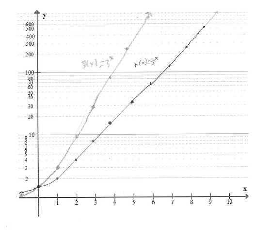 somerandomathblog: Semi-Log Graphs
