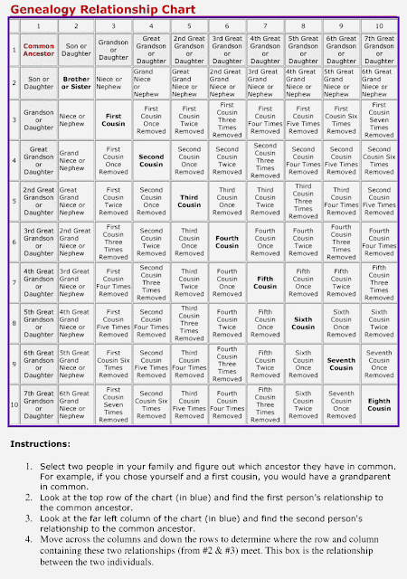 Beara's Children: Keeping track of degrees of kindred