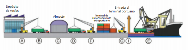 Modalidades de Operación para el Embarque