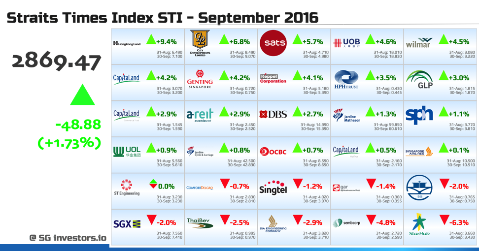 Performance of Straits Times Index (STI) Constituents in September 2016 ...