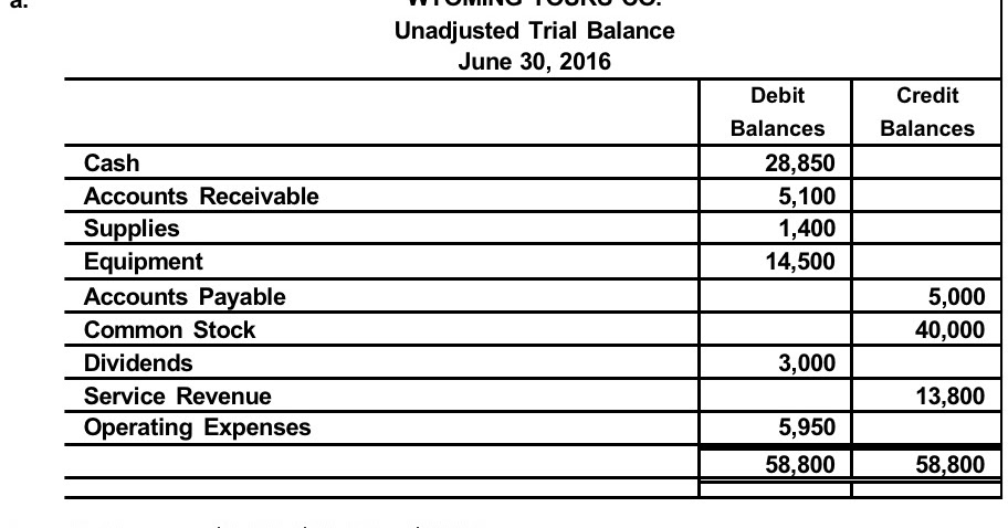 FinManAccQA: EX 2-15 Trial balance