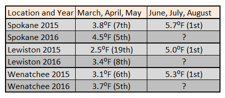 Inland Northwest Weather Blog: Does Hot Spring Mean Hot Summer?