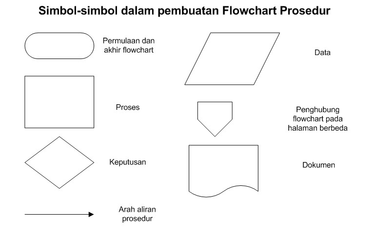 Pegiat Keselamatan dan Kesehatan Kerja (K3): Flowchart