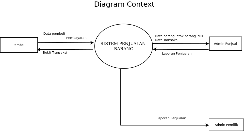 Contoh DFD, Flowchart dan Diagram Context - Ztechlearn