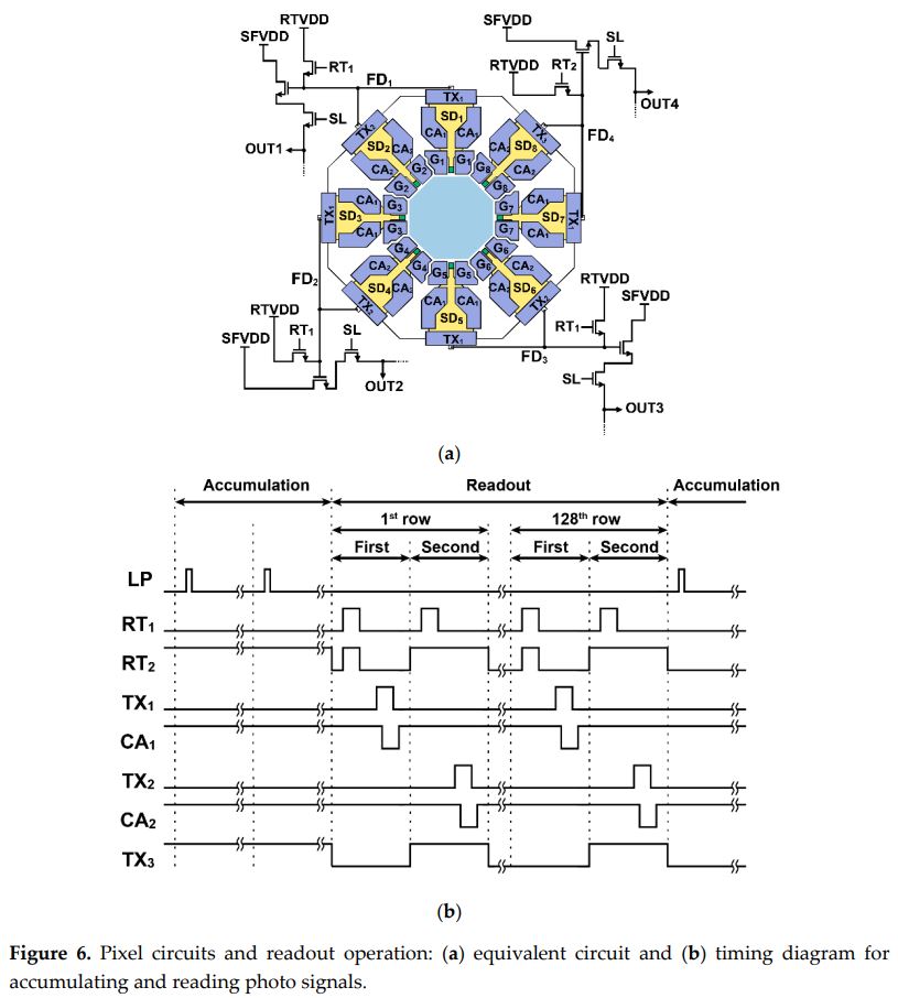 Image Sensors World: 8-tap ToF Pixel
