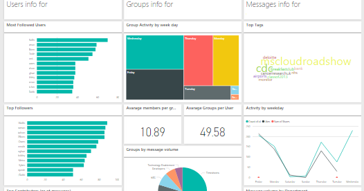 Rodrigo Silva's Blog: Yammer Analytics: Getting all the relevant ...