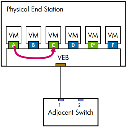 IDEaaS para Data Centers: KVM: Driver Macvtap para la conexión de VMs ...