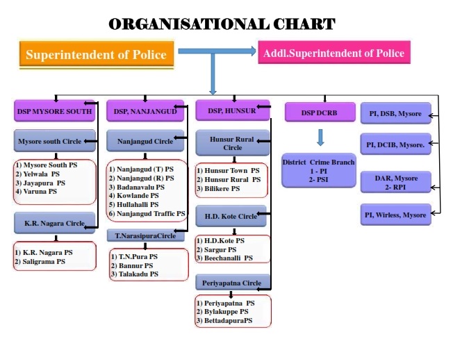 MYSURU DISTRICT POLICE: ORGANISATION CHART