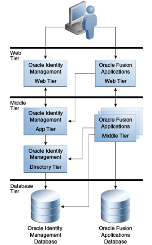 DBA to Cloud: Oracle Fusion Applications 11.1.2.9 Installation Part I