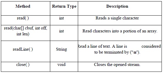 Core Java: I/O Packages