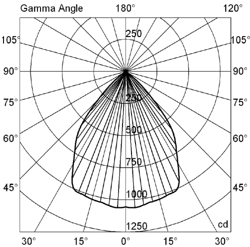 How to understand photometric polar diagrams
