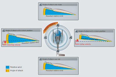 Helicopter Flight Conditions (Hovering, Vertical, Forward Flight and ...