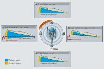 Helicopter Flight Conditions (Hovering, Vertical, Forward Flight and ...