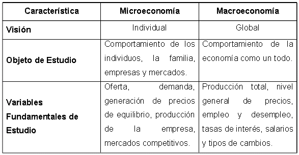 Elementos de Micro y Macro economía