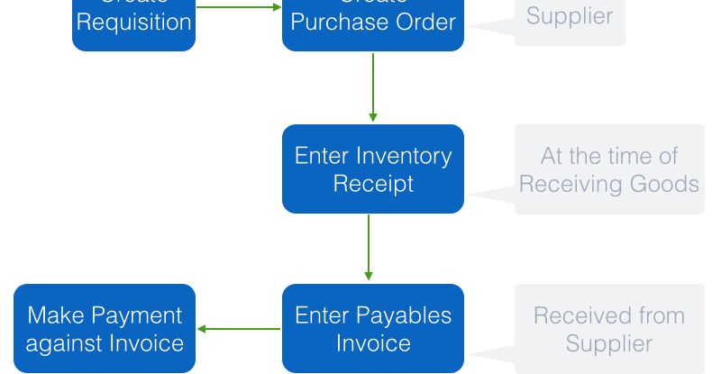 Oracle Apps World: P2P