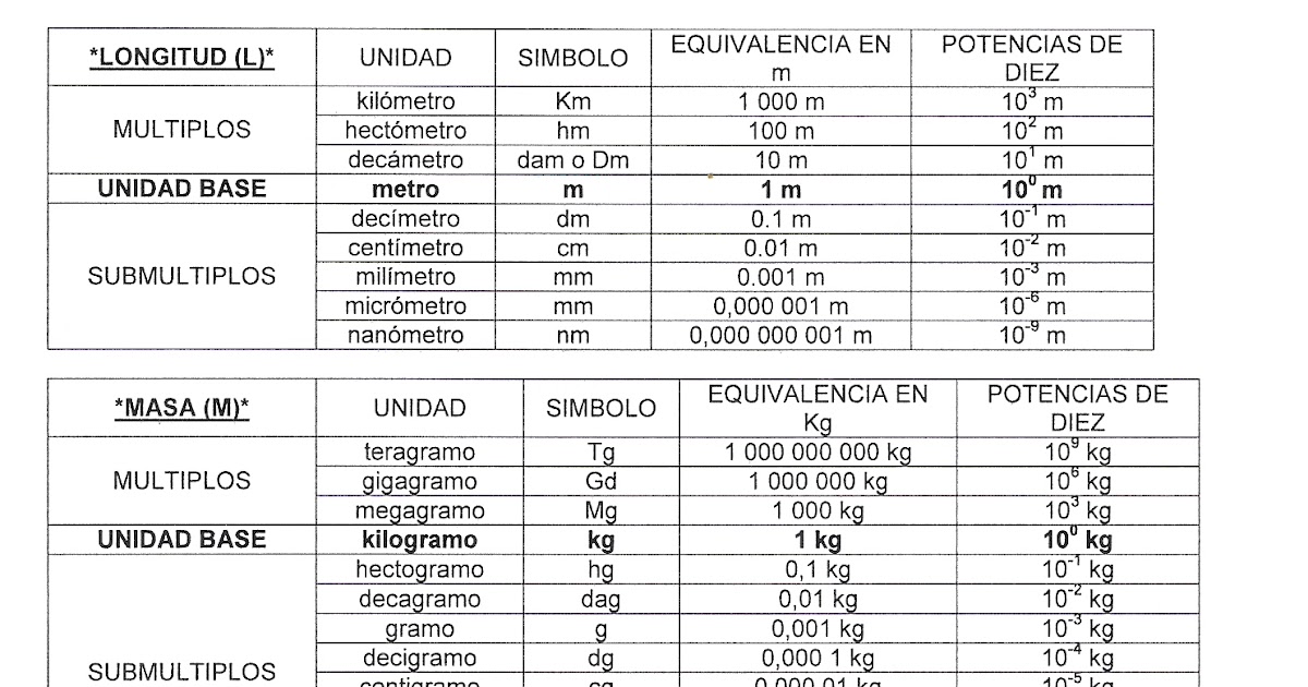 utcipa19: Unidades del sistema internacional de medidas con sus ...