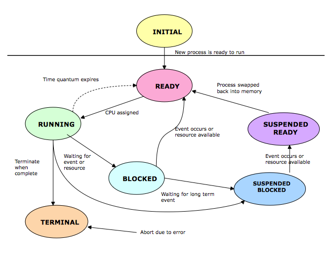 How: Operating System works