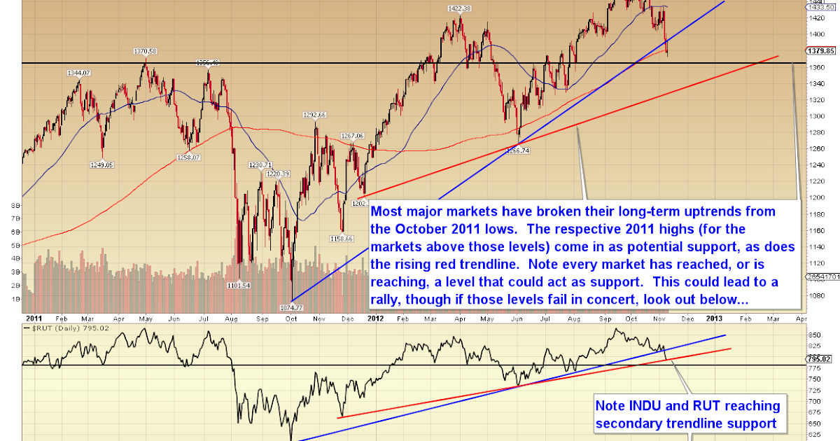 Pretzel Logic's Market Charts and Analysis: How Will Equities React ...